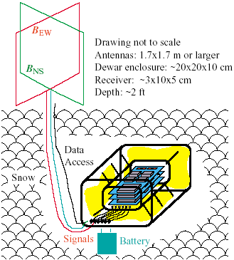 Ultra Low Power ELF/VLF Receiver Project